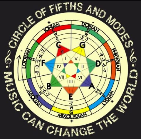 Notes and Emotions: The Major Modes – Shockwave-Sound Blog and Articles